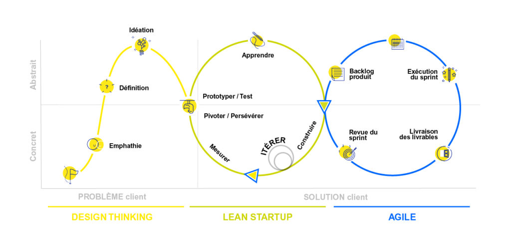 Design Thinking, Agile ou lean stratup : que choisir