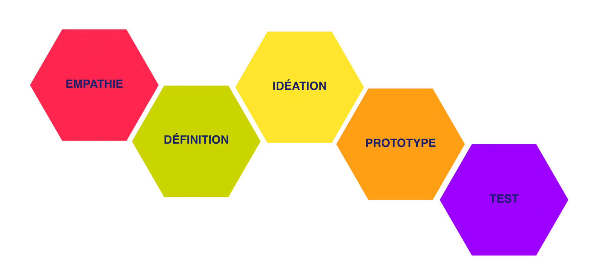 Qu’est-ce que l’idéation ? - French Future Academy